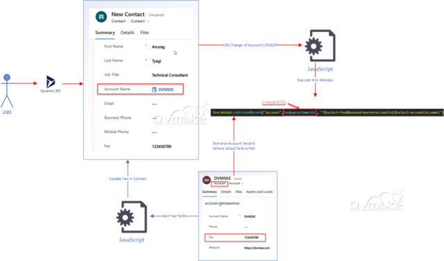 Call Xrmwebapiretrieve Record Using Javascript Mscrmce Retrieving Lookup Related Entity